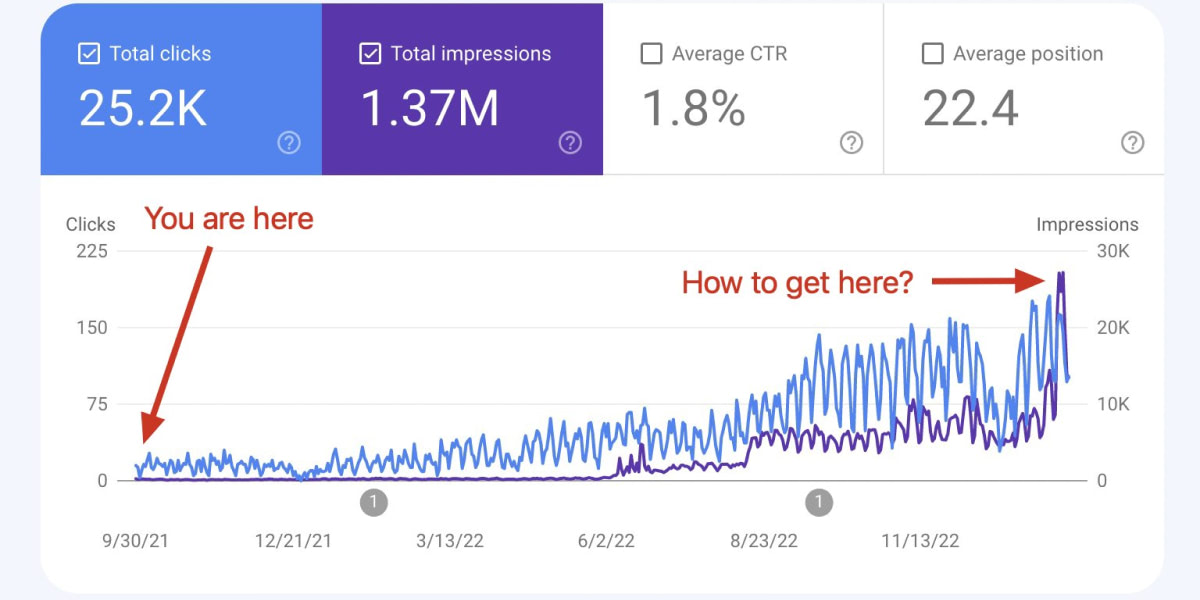 Growing Our Google Clicks from Zero to 3,500 Monthly Visits in 1.5 ...